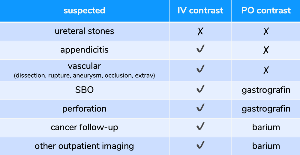 Common protocols for CT abdomen/pelvis